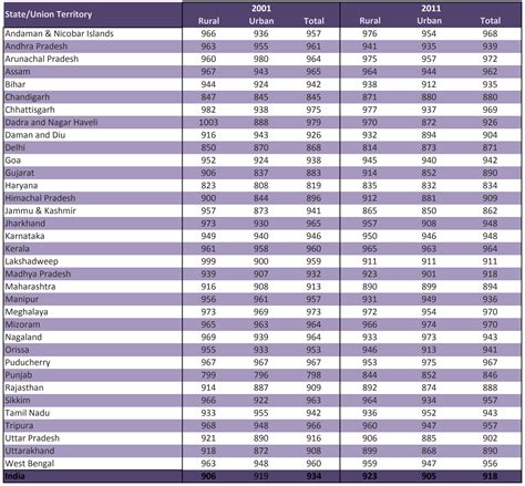Indian Sex Ratio Men Women Ratio In India Upsc Notes