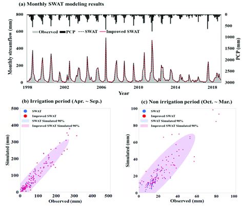 Comparison Of The Observed And Improved Swat Simulated Streamflow A Download Scientific