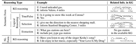 Table 1 From Towards Large Scale Interpretable Knowledge Graph Reasoning For Dialogue Systems