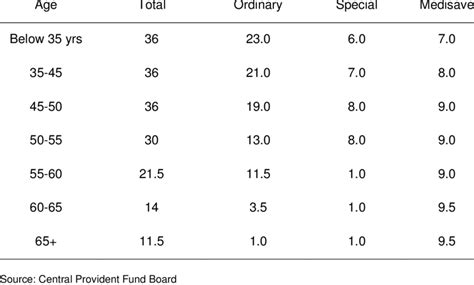 CPF Contribution Rates Download Table