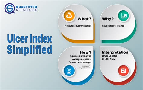 Ulcer Index Ui Formula Risk Performance And Indicator