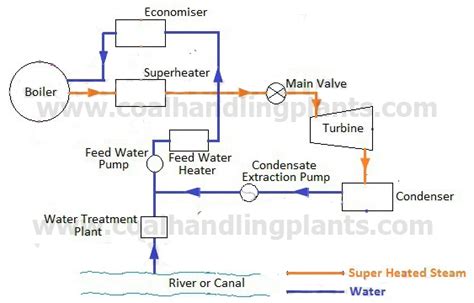 Power Plant Schematic Diagram