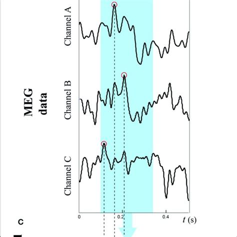 Multi Neuronal Spike Sequence Generation Process A Position Of Download Scientific Diagram