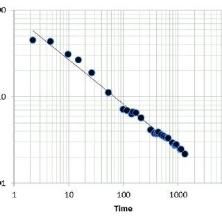 The Cumulative Failure Rate Versus Test Time Relationship Download Scientific Diagram