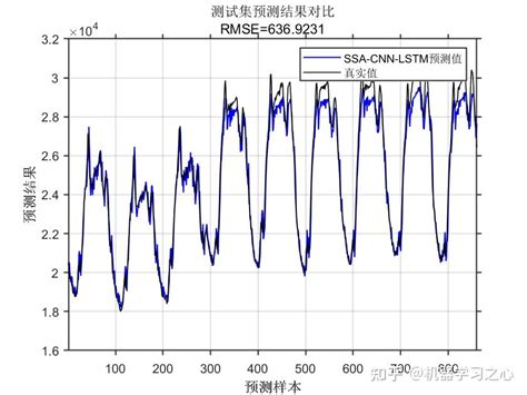 时序预测 Matlab实现ssa Cnn Lstm麻雀算法优化卷积长短期记忆神经网络时间序列预测 知乎