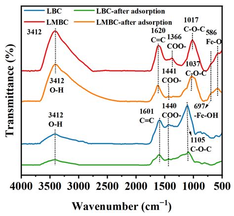 Application Of Magnetic Aquatic Plant Biochar For Efficient Removal Of Antimony From Water