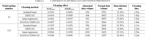 Table I From Offshore Wind Turbine Wind Speed Power Anomaly Data Cleaning Method Based On Ransac