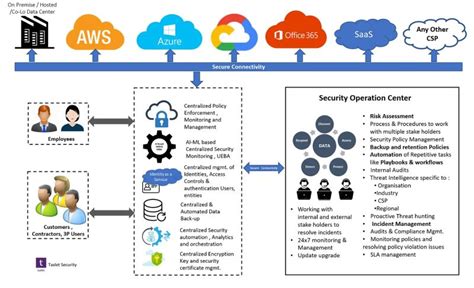 Ciso Cybersecurity Cloudsecurity Praveen Singh