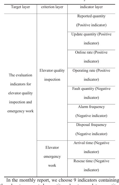 Table 1 From Improving Elevator Quality Detection And Emergency Work