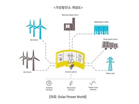 美 가상발전소 시장 급성장 전망테슬라 시장 선점 박차
