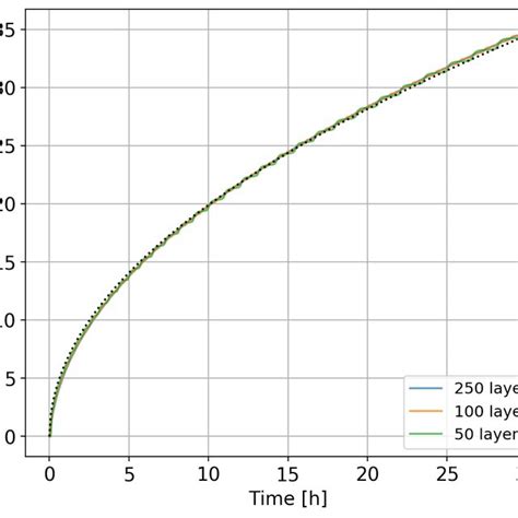 Mixed Layer Depth In Wind Driven Entrainment Test With Different Mesh Download Scientific