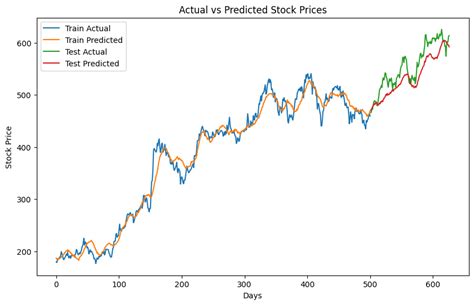 Liquid Neural Networks A Basic Implementation For Time Series Forecasting By Shashank Jain