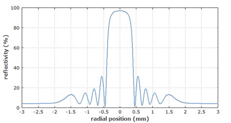 Variable Reflectivity Mirrors Gaussian Reflectivity Profile