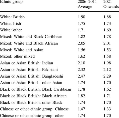 The Fertility Assumptions Of The Uptap Projections Download