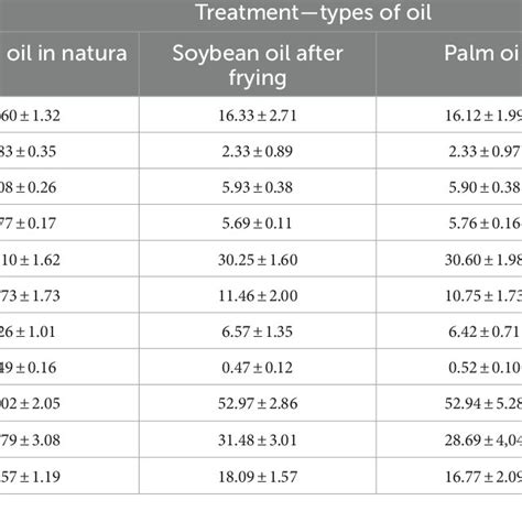 Averages Standard Deviation And Coefficient Of Variation Cv Of Download Scientific Diagram