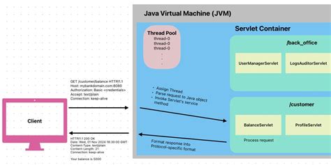 Jakarta Ee On Linkedin Learn All About Jakarta Servlet In This Dev Community Article
