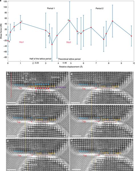 In Situ Atomic Observation Of Stickslip Behaviour Between Download Scientific Diagram