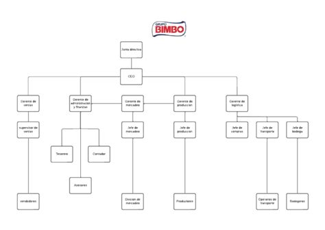 Organigrama Bimbo Pdf