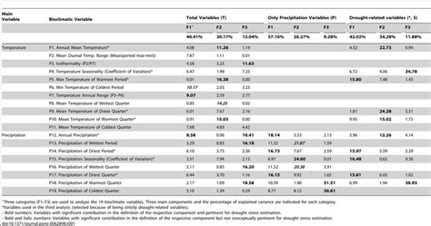Contribution Of Each Bioclimatic Variable To The Pca Analysis Download Table