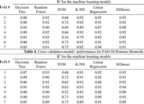 Cross Validation Models Performance For Hargreaves Download Scientific Diagram