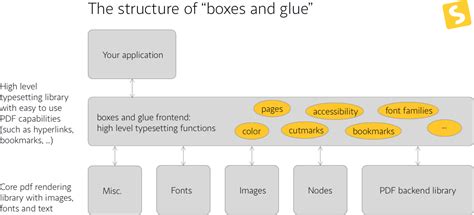 Github Boxesandglueboxesandglue Pdf Rendering Library For Go Using Tex Algorithms