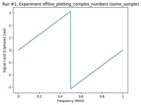 Offline Plotting With Complex Data Qcodes 0530dev182 Documentation