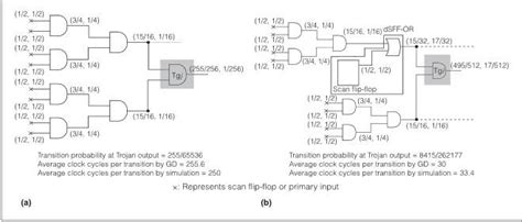 Analyzing Transition Probability In The Original Circuit A And Download Scientific Diagram