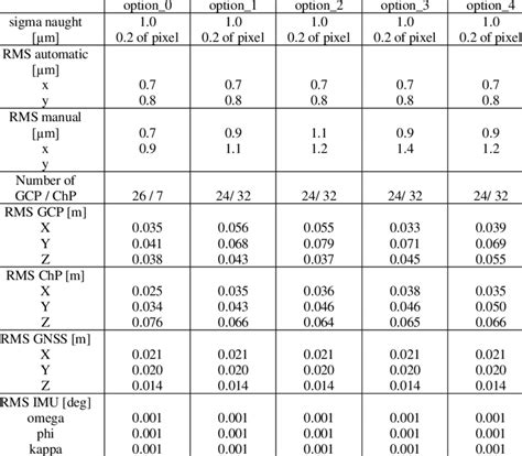 Results Of Aerial Triangulation For Block1 Gsd 005 M Download