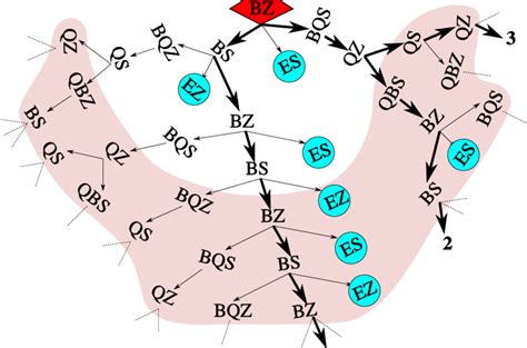 11 Part Of A Search Tree Used To Illustrate Pruning And Backtracking Download Scientific