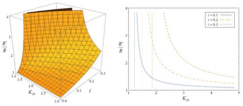 Relation Curve Of Dr K I And RR The Left Figure Of Is The Change Download Scientific
