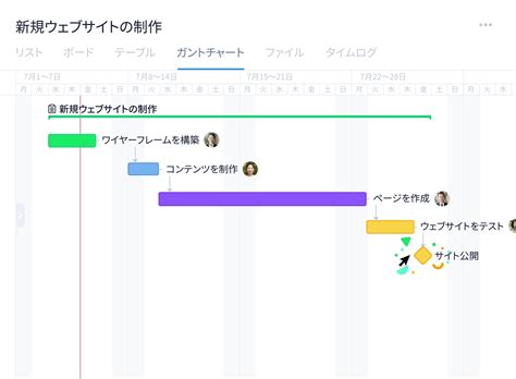 Wrikeのガントチャートをお試しください ガントチャートでの進捗管理を中心に充実したプロジェクト管理機能を利用できます！ 👀 ガントチャート上のタスクをドラッグしてスケジュール調整や依存