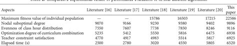 Table 2 From Improved Genetic Algorithm For English Information Education And Teaching Quality