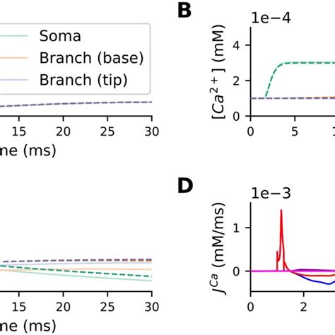 Comparison Between The Coupled And The Decoupled Model Simulation Of