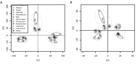 Principal Component Analysis Overview Of Gene Expression In Different