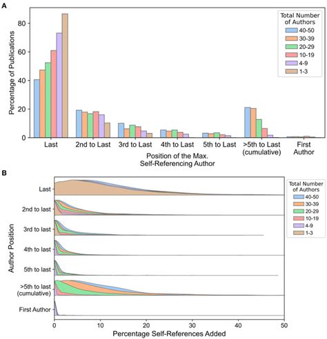 Self Referencing Rates In Biological Disciplines Pmc