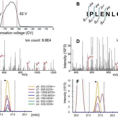 Faims Effect On Prm Analysis Of Egfr Iplenlqiir M 2h ²⁺ A Cv Scan