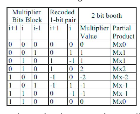 Table 1 From Design And Implementation Of Multiplier Using Advanced Booth Multiplier And Razor
