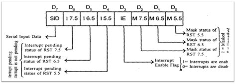 Interrupts In 8085 Microprocessor