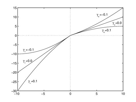 Some possible forms of the utility function with α β and 1 1 Download Scientific