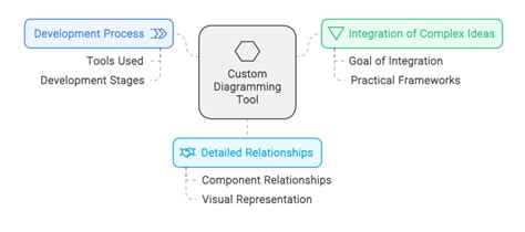 Visualizing And Integrating Complex Ideas With Llms Part 1 Napkin Ai
