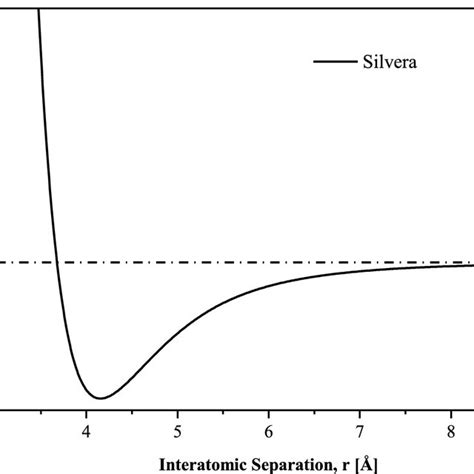 The Silvera Triplet State Potential Vr K Versus The Interatomic