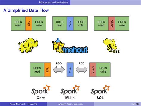 Introduction To Spark Internals Ppt