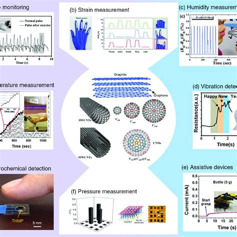 Examples Of Novel Healthcare Applications Of Flexible Sensors A Pulse Download Scientific
