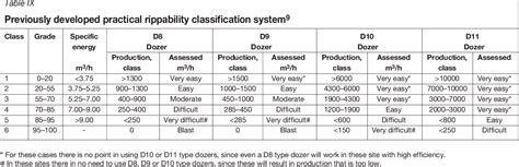 Table Ix From A Fuzzy Logic Based Rippability Classification System
