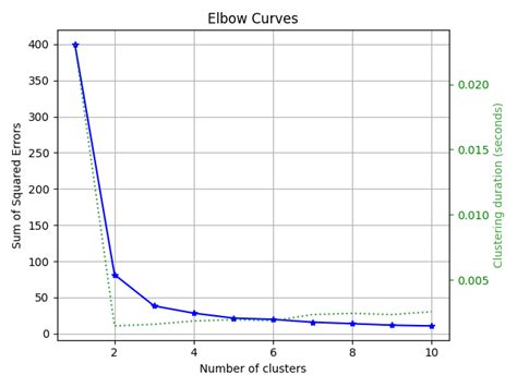 Plotelbow With Examples — Scikit Plots 040 Documentation