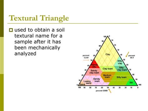 Soil Properties And The Texture Triangle Pptx
