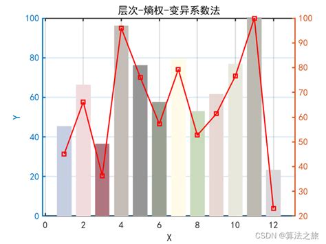 综合评价算法 matlab实现基于层次 熵权 变异系数法的综合评价算法 层次分析法和熵权法matlab csdn博客