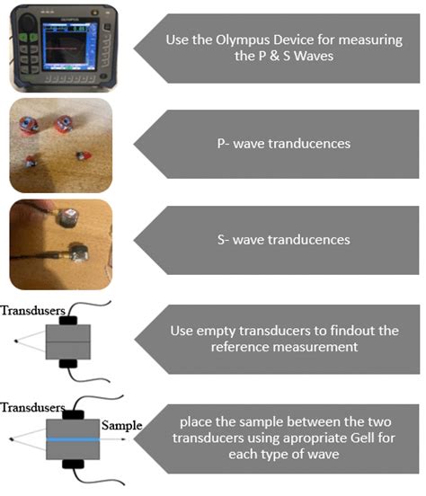 Flowchart Representing A Scheme With The Connections And Sensors And A Download Scientific
