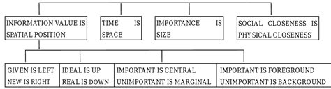 Figure 1 The Multimodal Construction Of Metaphor A